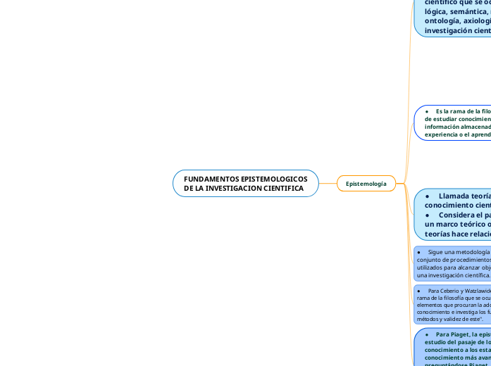 FUNDAMENTOS EPISTEMOLOGICOS DE LA INVESTIG...- Mind Map